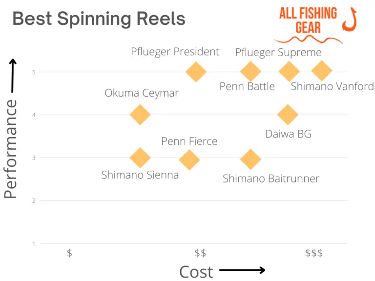 Field Test Results For The Most Popular Spinning Reels – All Fishing Gear