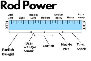 9 Essential Parts Of A Fishing Rod: Explained – All Fishing Gear