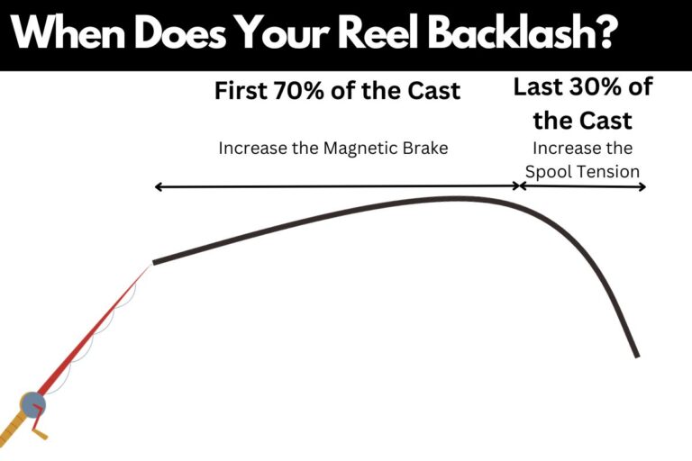 Are There Any Baitcasters That Won't Backlash? – All Fishing Gear